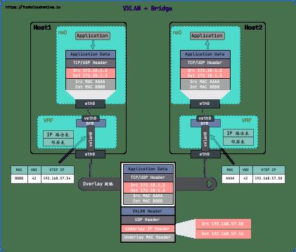 VXLAN 基础教程：在 Linux 上配置 VXLAN 网络 · 云原生知识栈